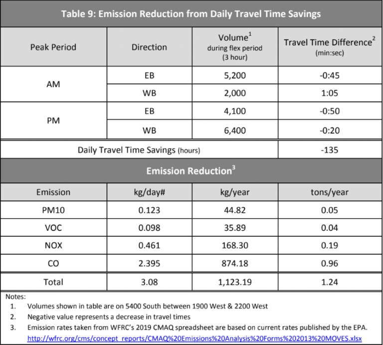 Optimizing Traffic Flows: An In-Depth Analysis of Reversible Lanes ...